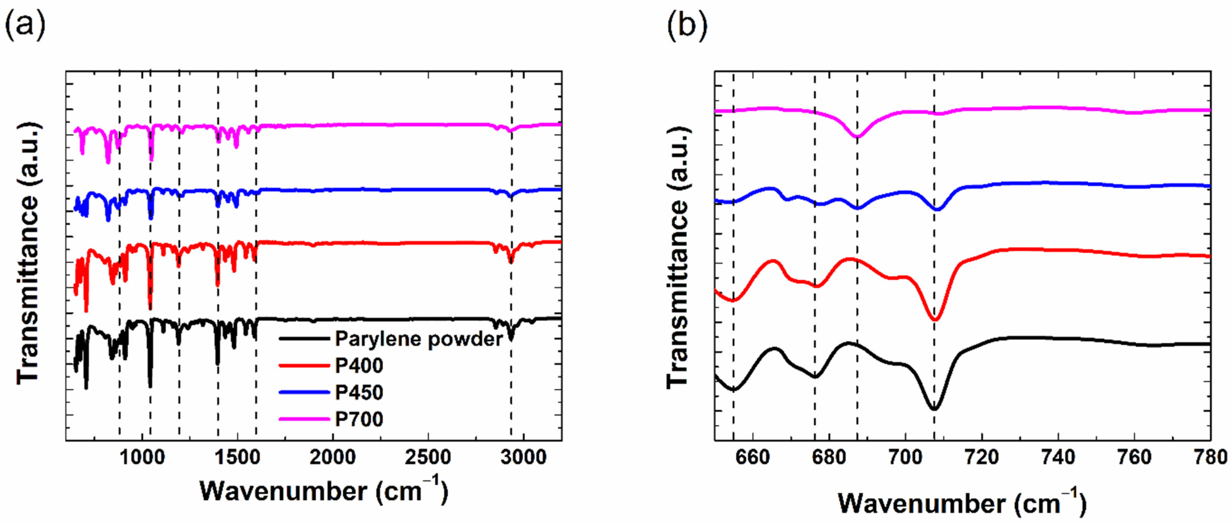Optical and Electrical Characterization of Visible Parylene Films