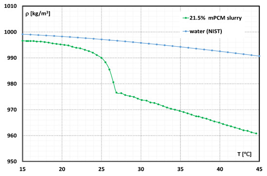 Influence of the Physical State of Microencapsulated PCM on the ...