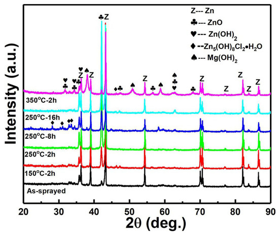 Influence of Heat Treatment on Microstructure, Mechanical Property, and ...