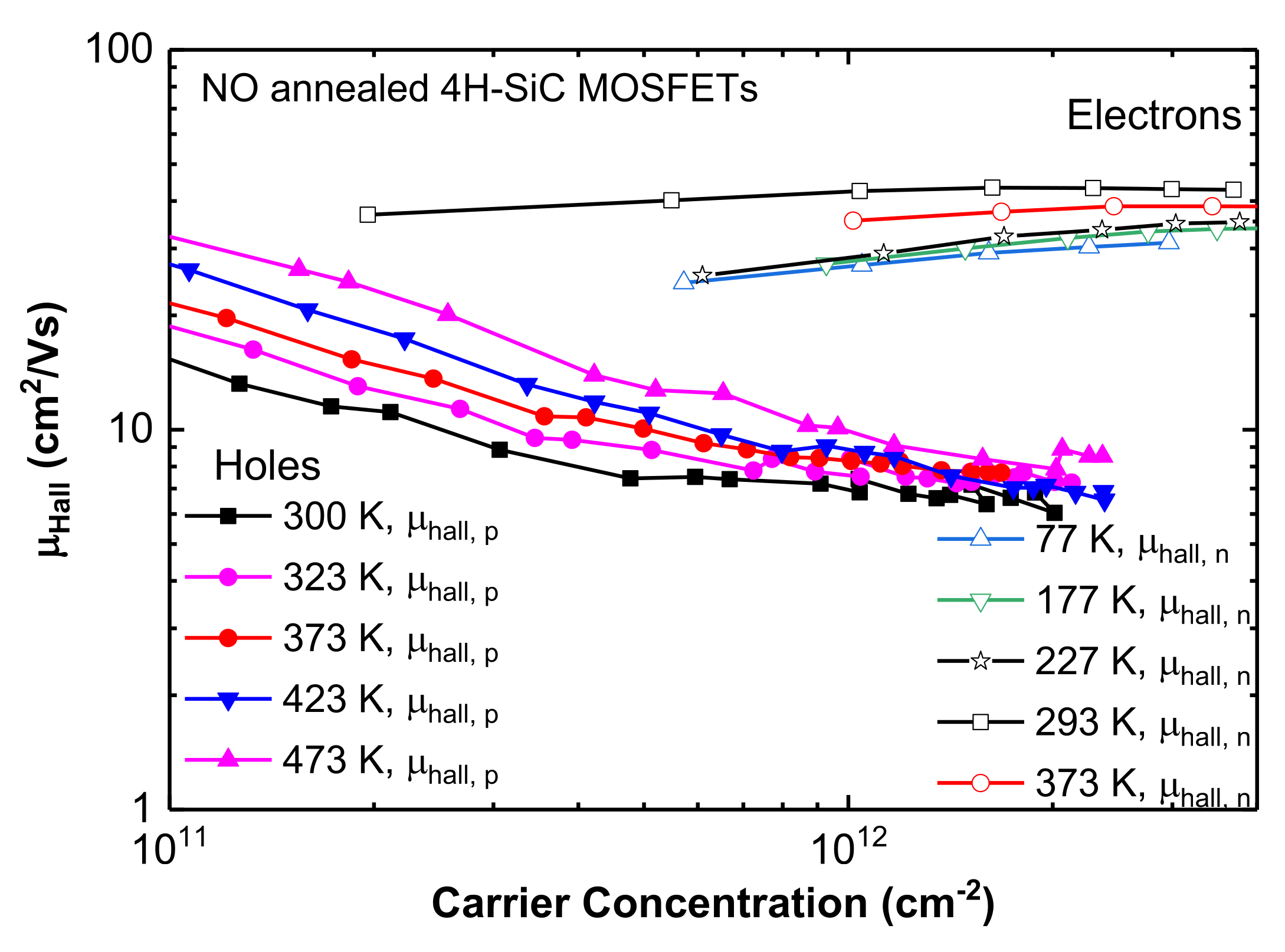 Study of Carrier Mobilities in 4H-SiC MOSFETS Using Hall Analysis