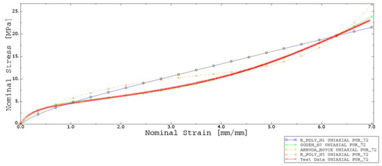 Materials | Free Full-Text | Constitutive Law Identification and ...