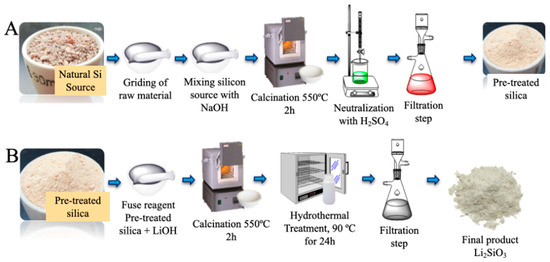 Biodiesel Production Using Lithium Metasilicate Synthesized from Non ...