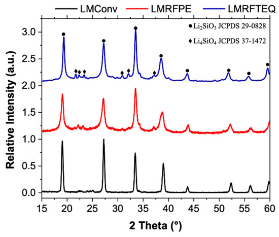 Biodiesel Production Using Lithium Metasilicate Synthesized from Non ...