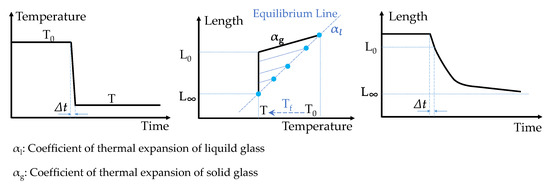 Simulation of the Refractive Index Variation and Validation of the Form Deviation in Precisely ...