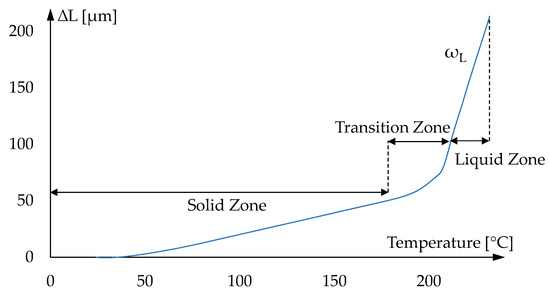 Simulation of the Refractive Index Variation and Validation of the Form Deviation in Precisely ...