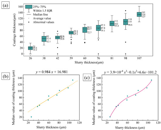 Effect of Slurry Thickness on the Quality of Aluminized Coatings