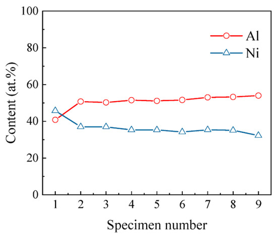 Effect of Slurry Thickness on the Quality of Aluminized Coatings