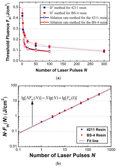 Femtosecond UV Laser Ablation Characteristics of Polymers Used as the ...