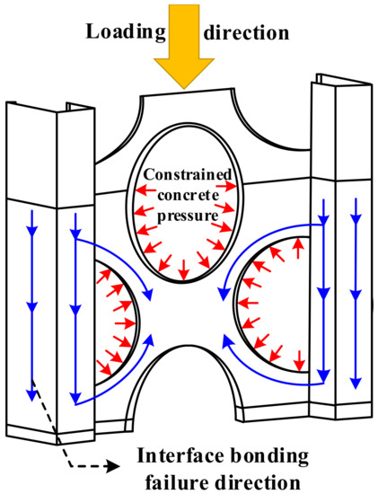 Study of Bond–Slip Behavior and Constitutive Model of a New M-Section ...