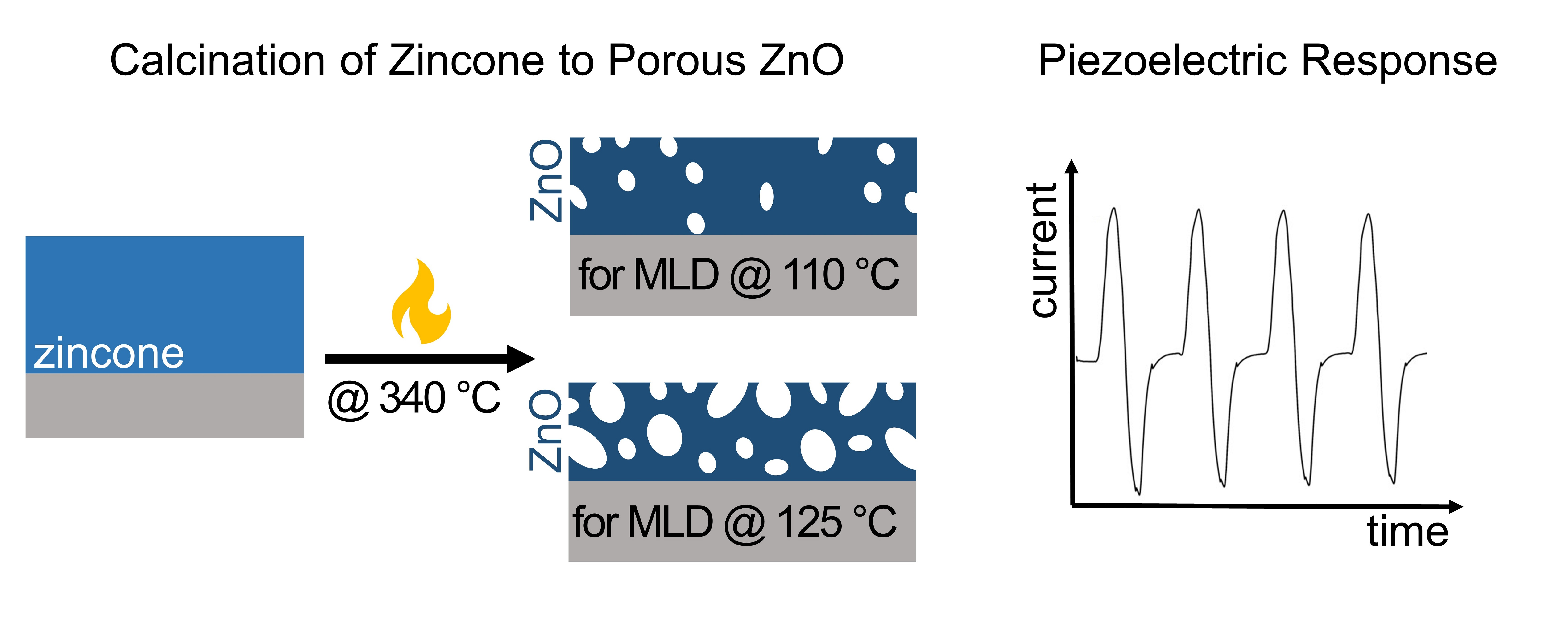 Materials | Free Full-Text | Tuning the Porosity of Piezoelectric Zinc ...