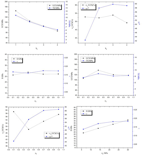 A Quantitative Study of Micro and Macro Mechanical Parameters Based on ...