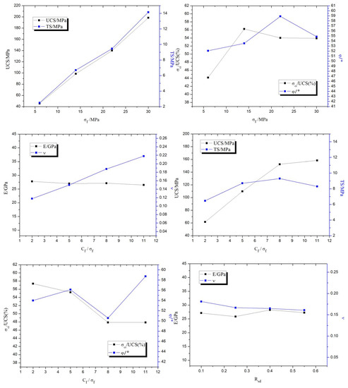 A Quantitative Study of Micro and Macro Mechanical Parameters Based on ...