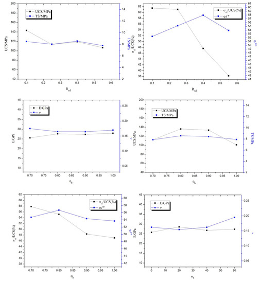 A Quantitative Study of Micro and Macro Mechanical Parameters Based on ...