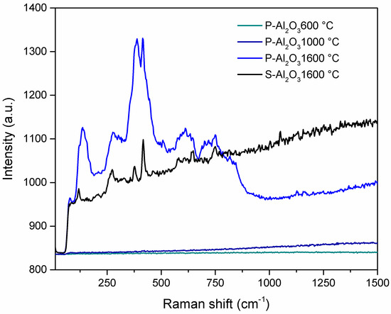 Synthesis and Characterization of α-Al2O3/Ba-β-Al2O3 Spheres for ...