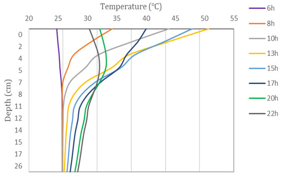Numerical Investigation of the Temperature Field Effect on the Mechanical Responses of ...
