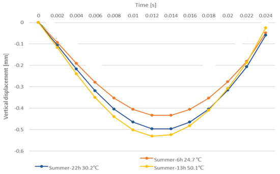 Numerical Investigation of the Temperature Field Effect on the Mechanical Responses of ...