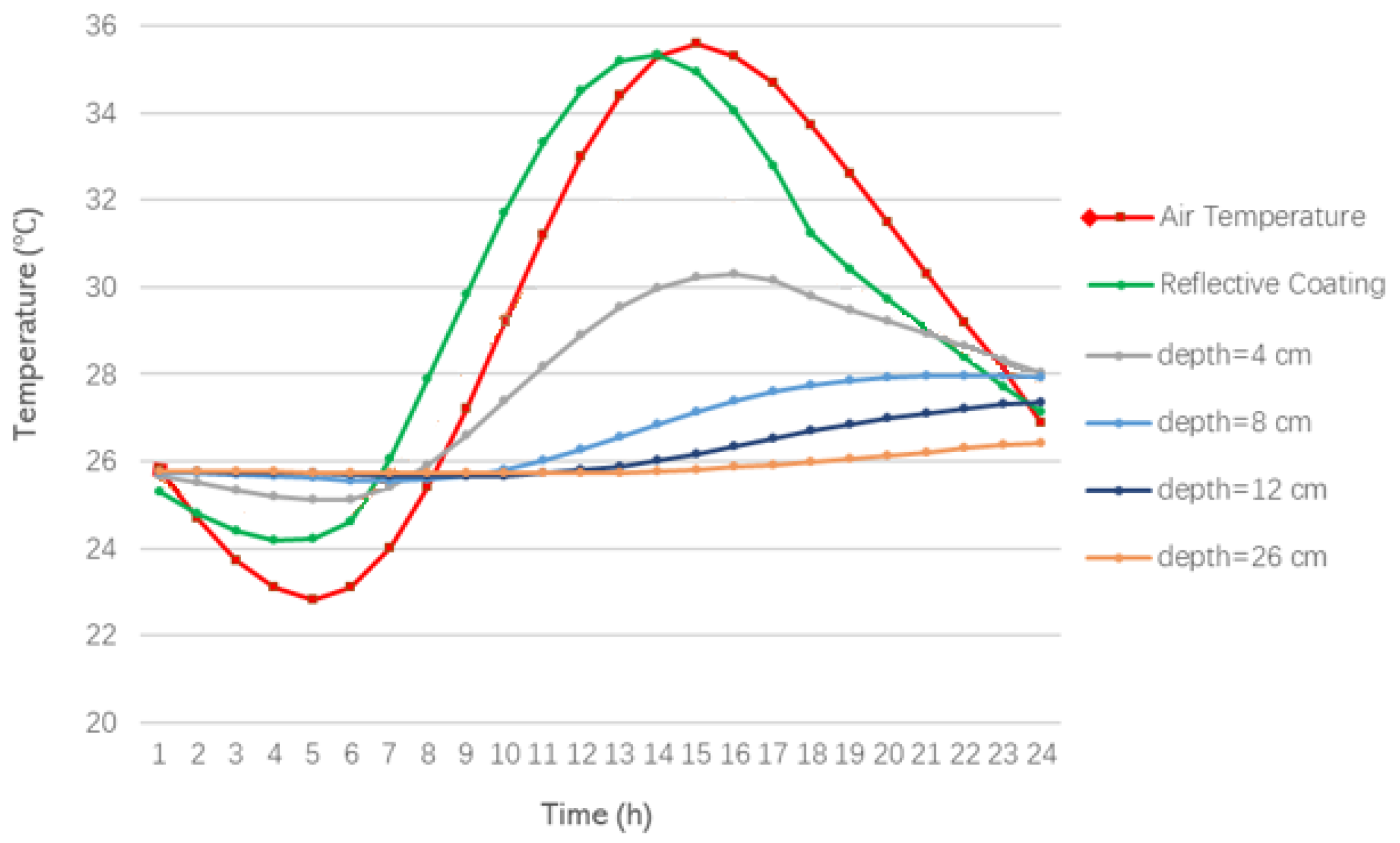 Numerical Investigation of the Temperature Field Effect on the Mechanical Responses of ...