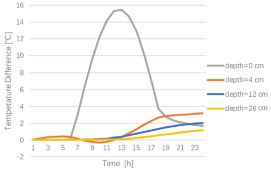 Numerical Investigation of the Temperature Field Effect on the Mechanical Responses of ...