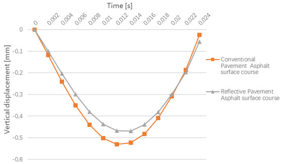 Numerical Investigation of the Temperature Field Effect on the Mechanical Responses of ...