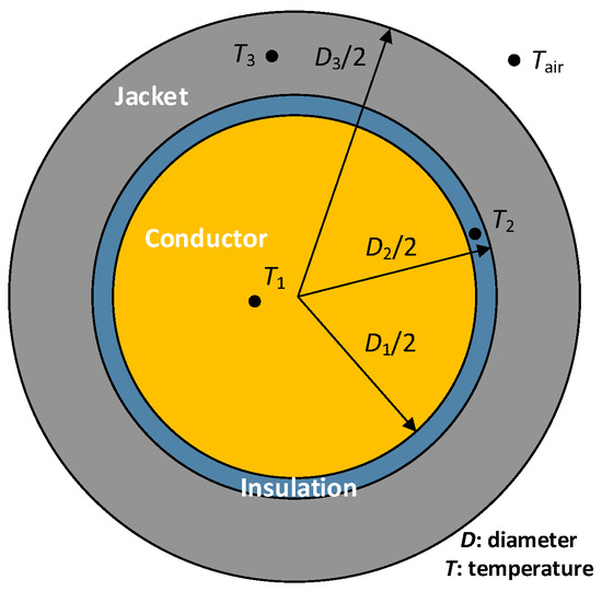 A Model to Calculate the Current–Temperature Relationship of Insulated ...