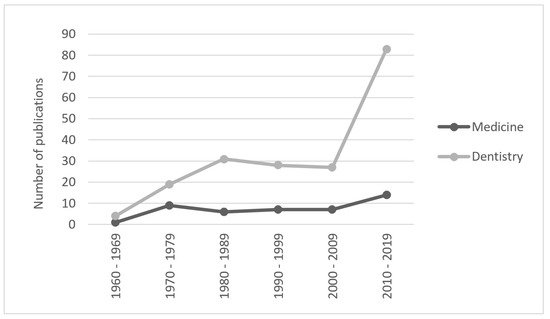 Photoelasticity for Stress Concentration Analysis in Dentistry and Medicine