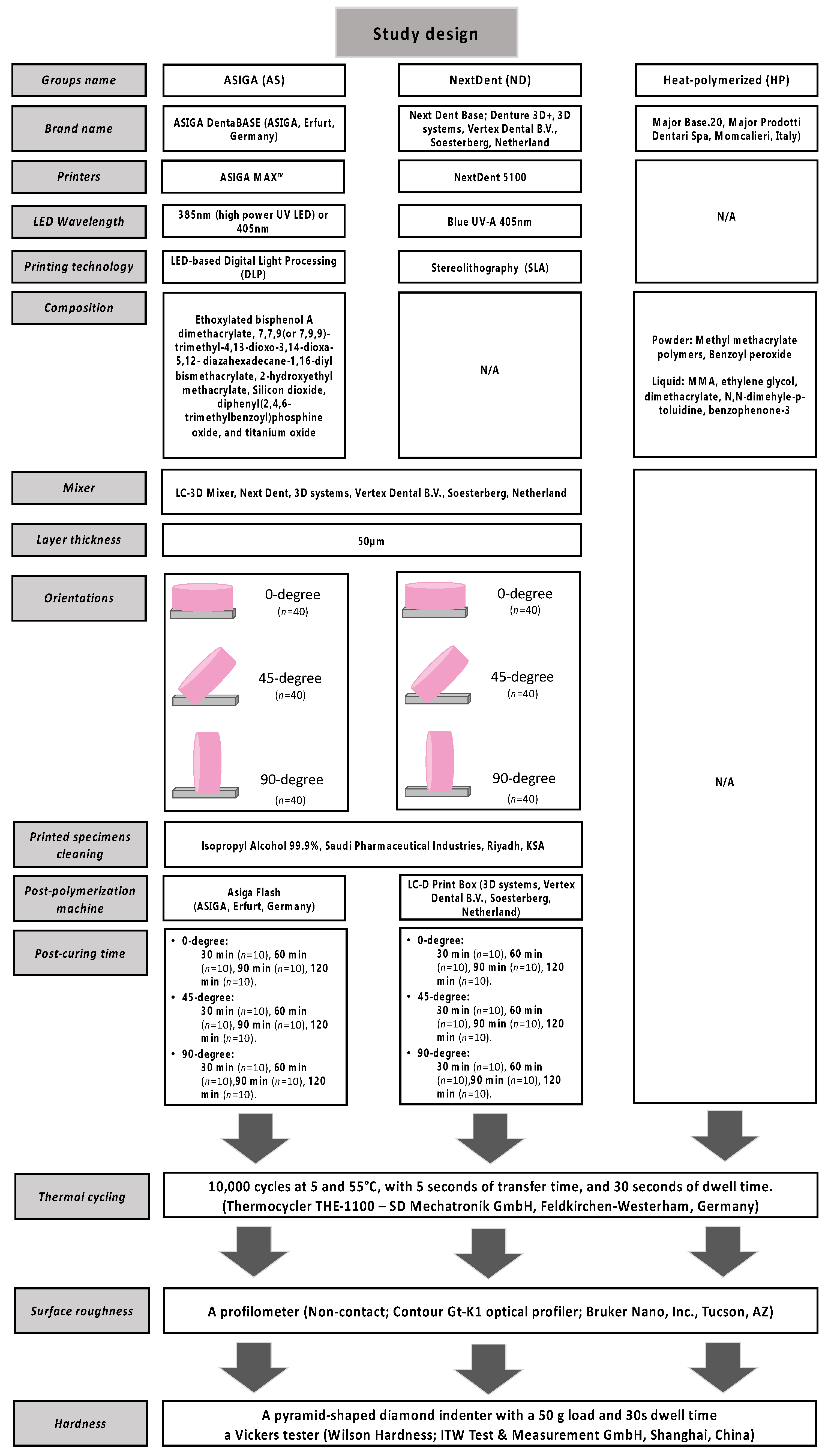 Comparative Evaluation of Surface Roughness and Hardness of 3D Printed Resins