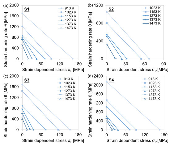 Analysis and Modeling of Stress–Strain Curves in Microalloyed Steels ...