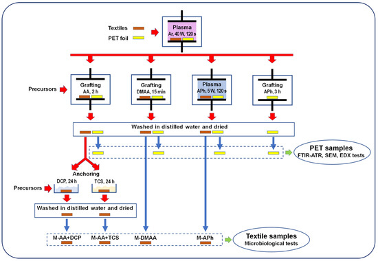 Anti-Mold Protection of Textile Surfaces with Cold Plasma Produced ...