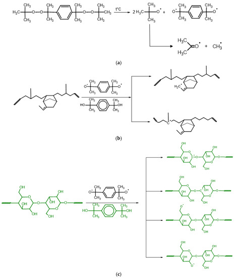 Mechanical Properties and Equilibrium Swelling Characteristics of Some ...