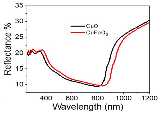 Development of a Highly Efficient Optoelectronic Device Based on CuFeO2 ...