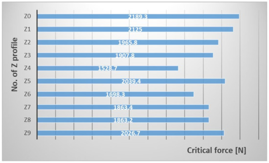 Numerical Investigations of Perforated CFRP Z-Cross-Section Profiles ...