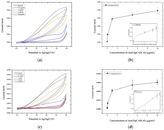 Gold-Nanoparticle-Coated Magnetic Beads for ALP-Enzyme-Based ...