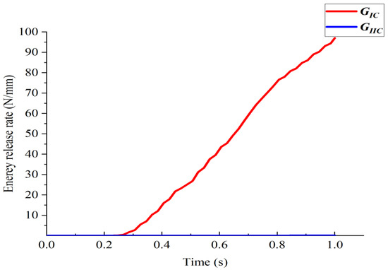 Simulation Analysis of Delamination Damage for the Thick-Walled ...