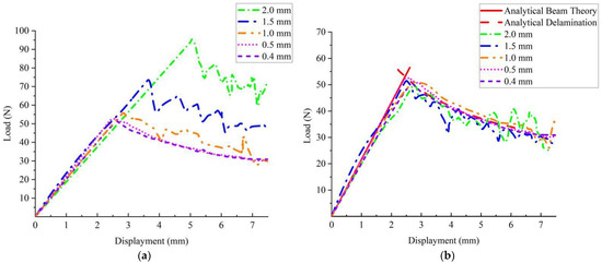 Simulation Analysis of Delamination Damage for the Thick-Walled ...
