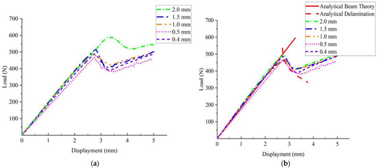 Simulation Analysis of Delamination Damage for the Thick-Walled ...