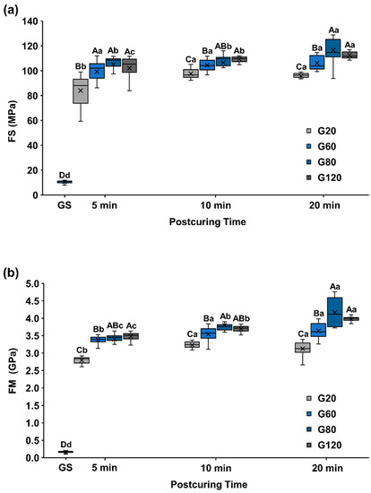 Effects of Post-Curing Light Intensity on the Mechanical Properties and ...