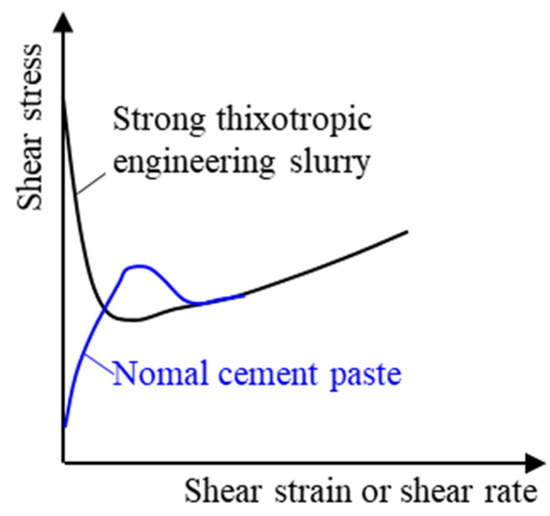 Rheological Characterization and Accumulation Tests for Strong ...