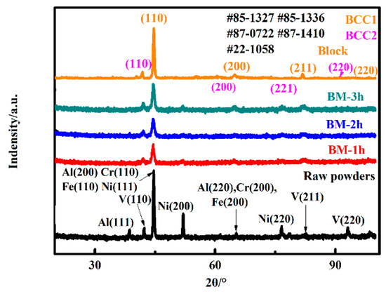 High Hardness and Wear Resistance in AlCrFeNiV High-Entropy Alloy ...