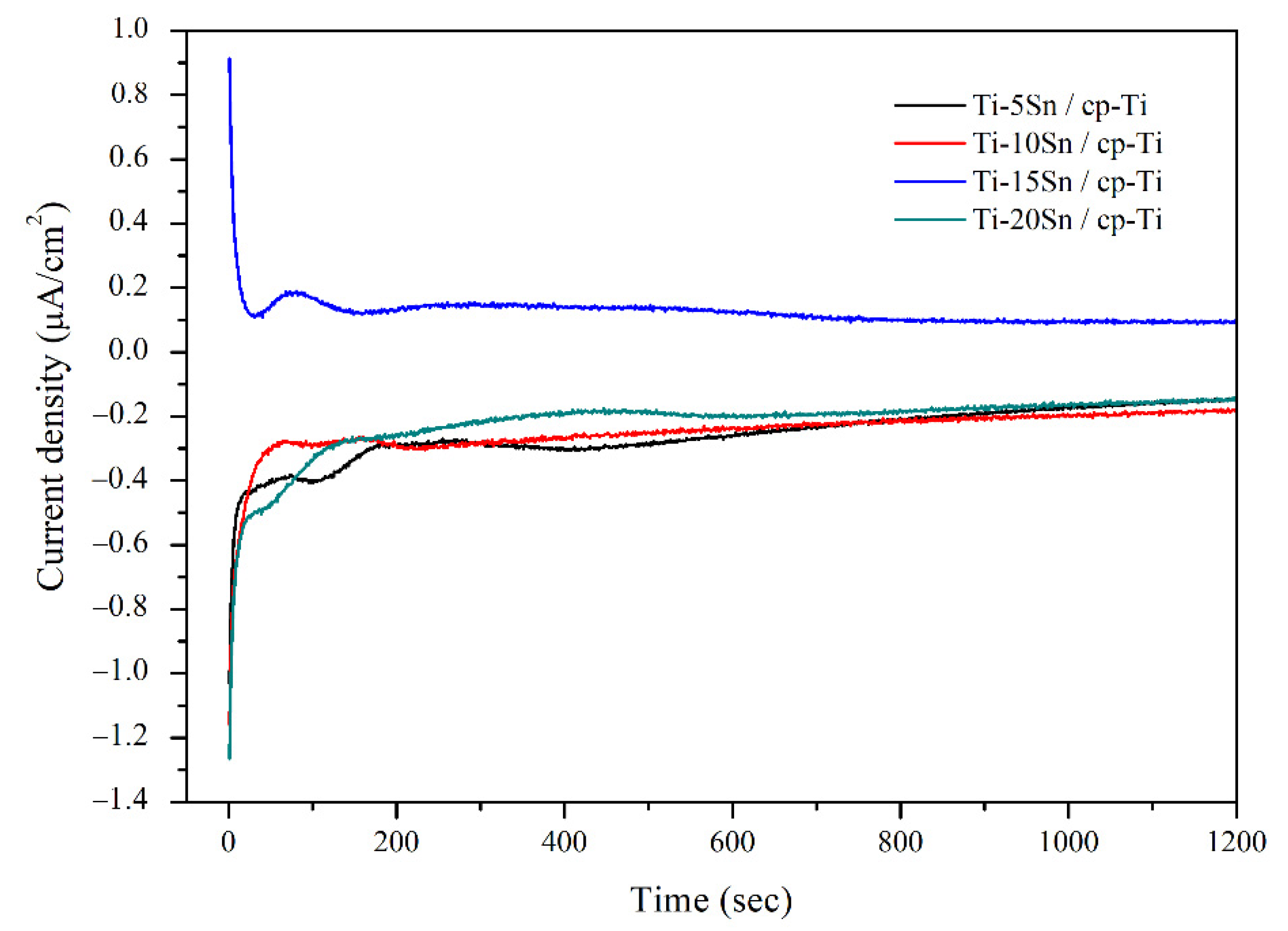 Microstructure and Electrochemical Characterization of Ti-Sn Binary ...