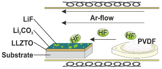 On the Surface Modification of LLZTO with LiF via a Gas-Phase Approach ...