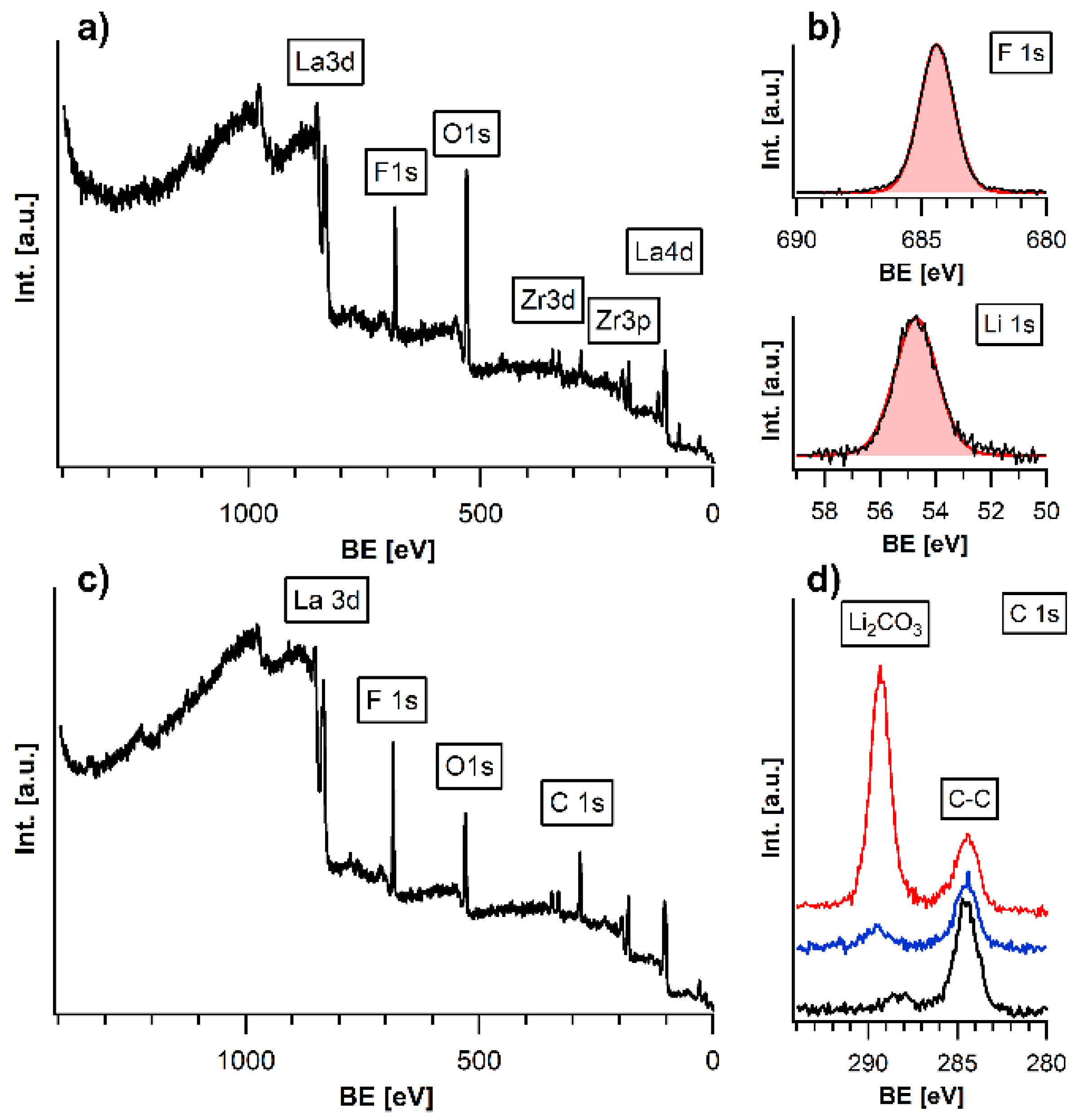 On the Surface Modification of LLZTO with LiF via a Gas-Phase Approach and the Characterization ...