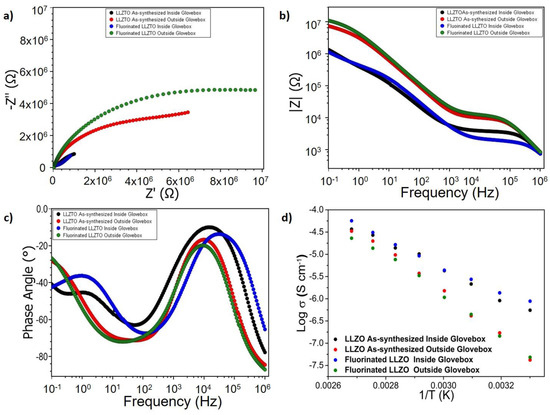 On the Surface Modification of LLZTO with LiF via a Gas-Phase Approach ...