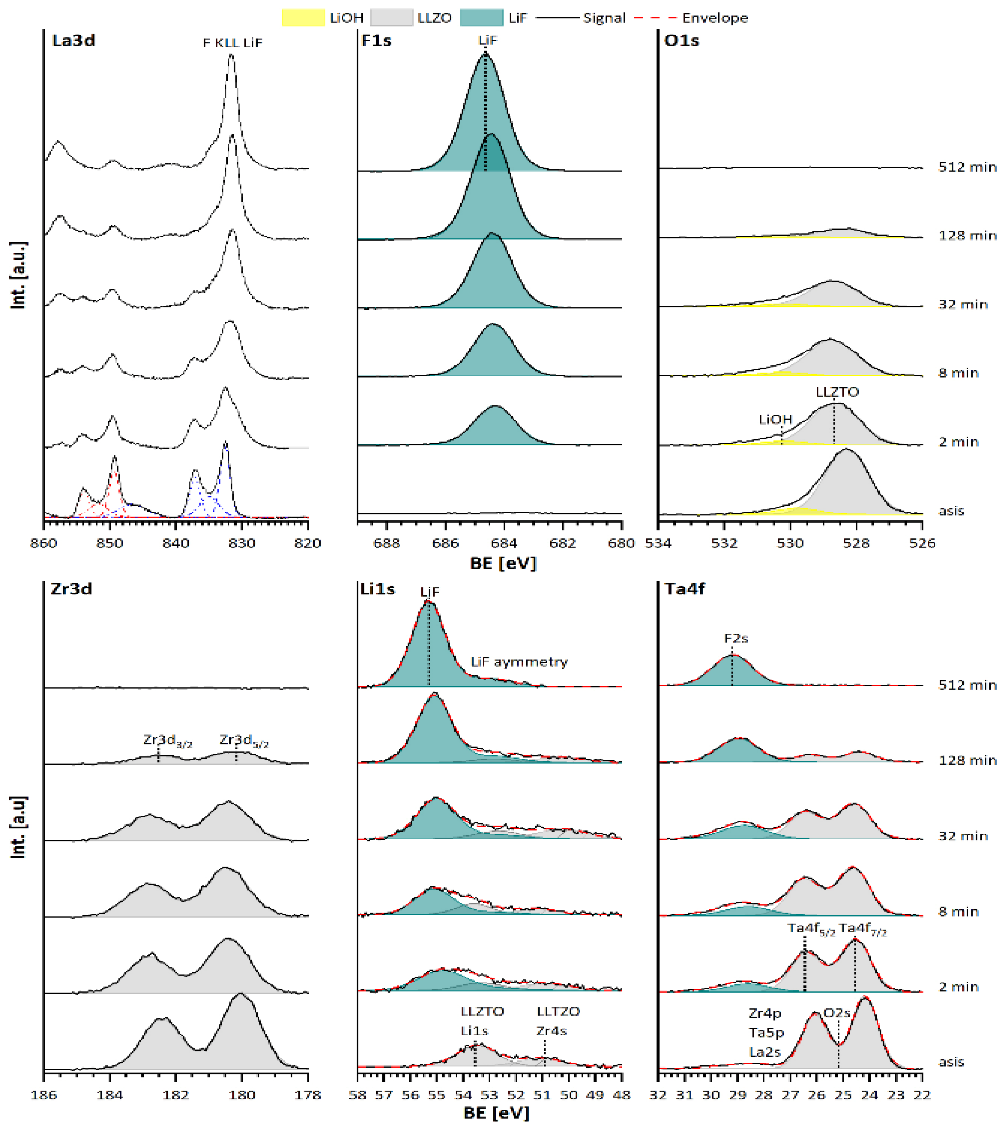 On the Surface Modification of LLZTO with LiF via a Gas-Phase Approach and the Characterization ...