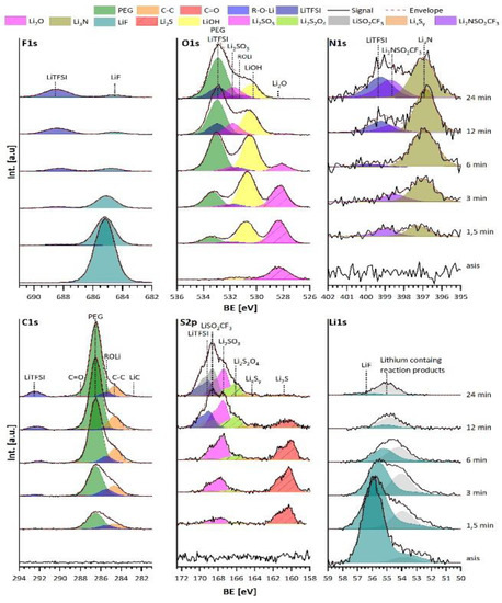 On the Surface Modification of LLZTO with LiF via a Gas-Phase Approach ...