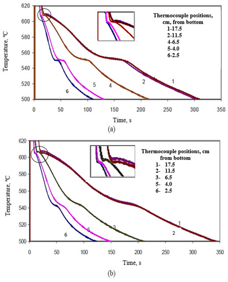 Effect of Bi and Ca on the Solidification Parameters of Sr-Modified Al ...