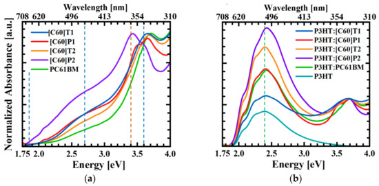 Optical Properties and Light-Induced Charge Transfer in Selected ...