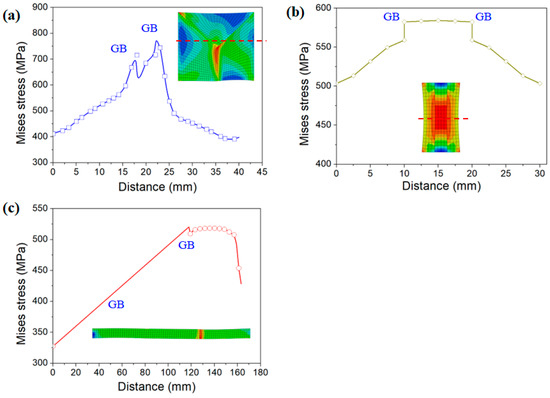 Influence of Grain Orientation and Grain Boundary Features on Local ...
