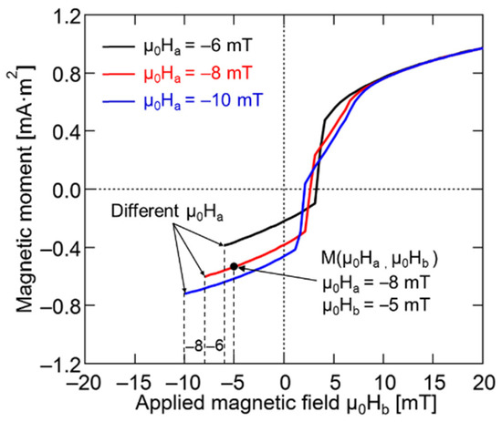Magnetic Structure of Wiegand Wire Analyzed by First-Order Reversal Curves