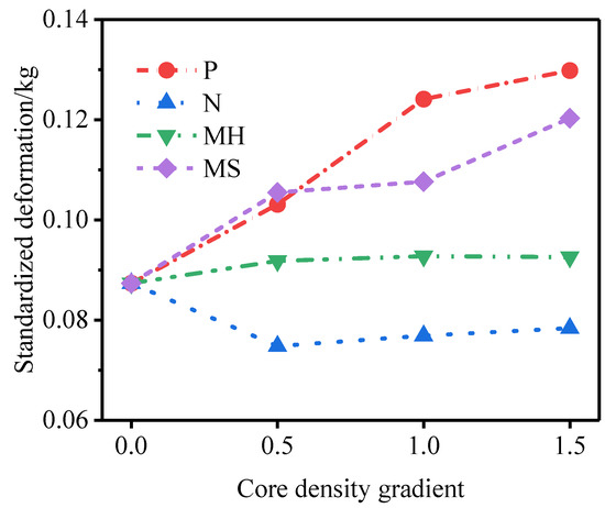 Dynamic Response of Sandwich Tubes with Continuously Density-Graded ...