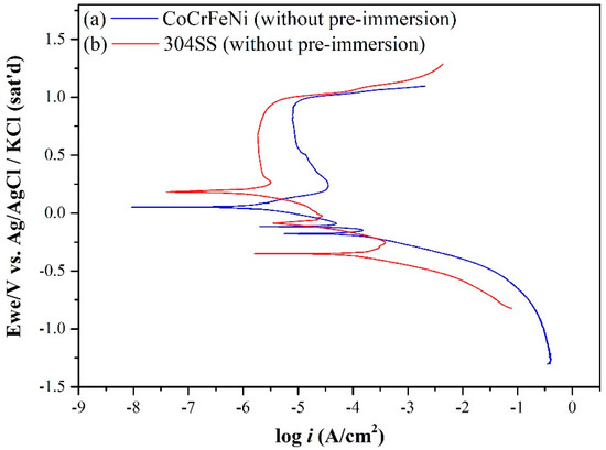 Materials | Free Full-Text | Dynamic Polarization Behaviors of Equimolar CoCrFeNi High-Entropy ...